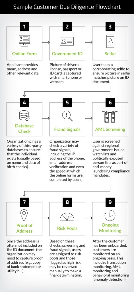 Understanding Customer Due Diligence for Compliance | Jumio Understanding Customer Due Diligence for Compliance | Jumio