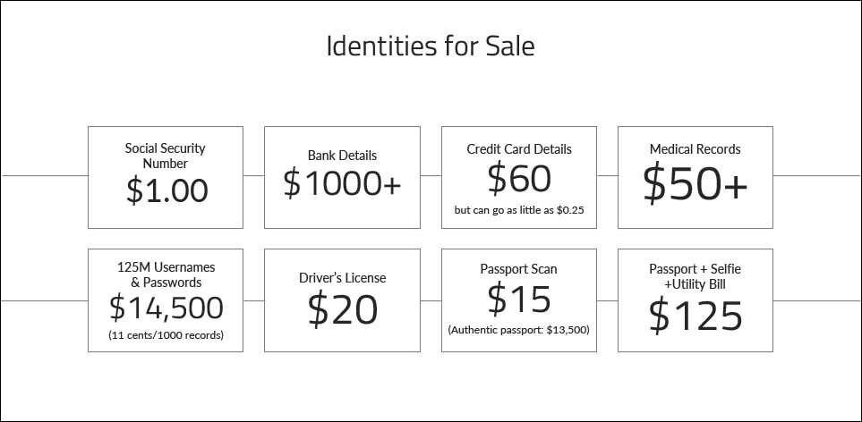 Digital Identity: What is it & What Makes up a Digital Identity? | Jumio