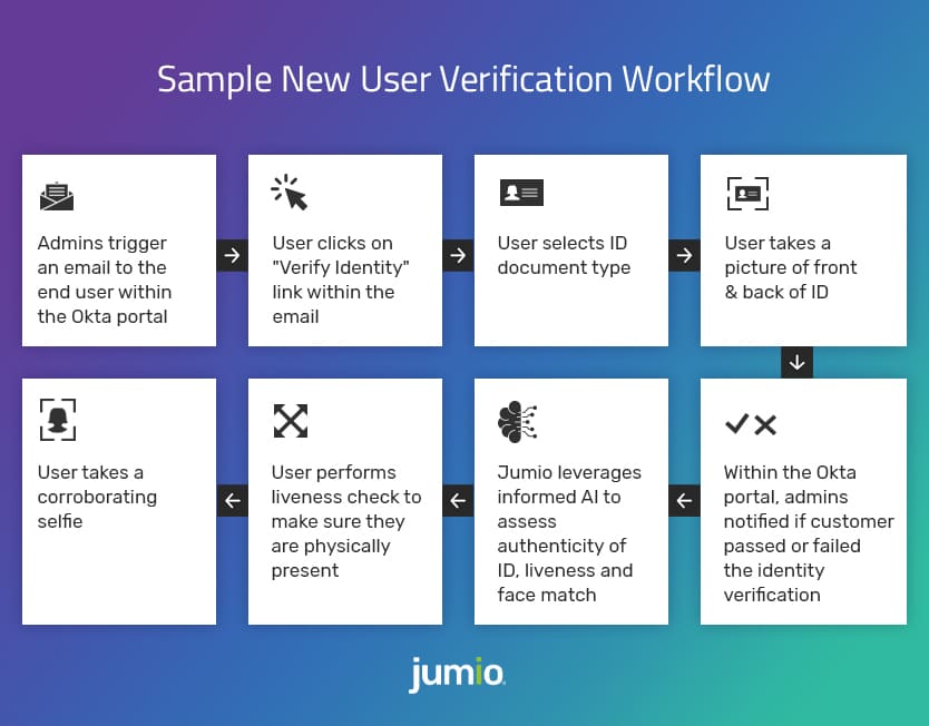 How Identity Proofing Anchors Okta’s Customer Identity | Jumio: End-to ...
