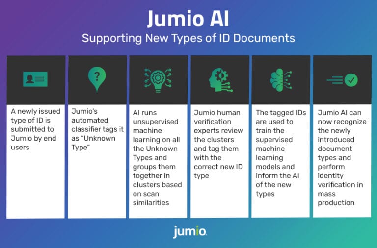 AI-Powered ID Document Support | Jumio