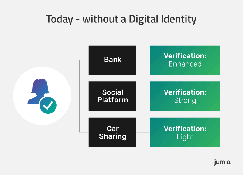 Smart, Reusable and Secure: The Future of Digital Identity | Jumio