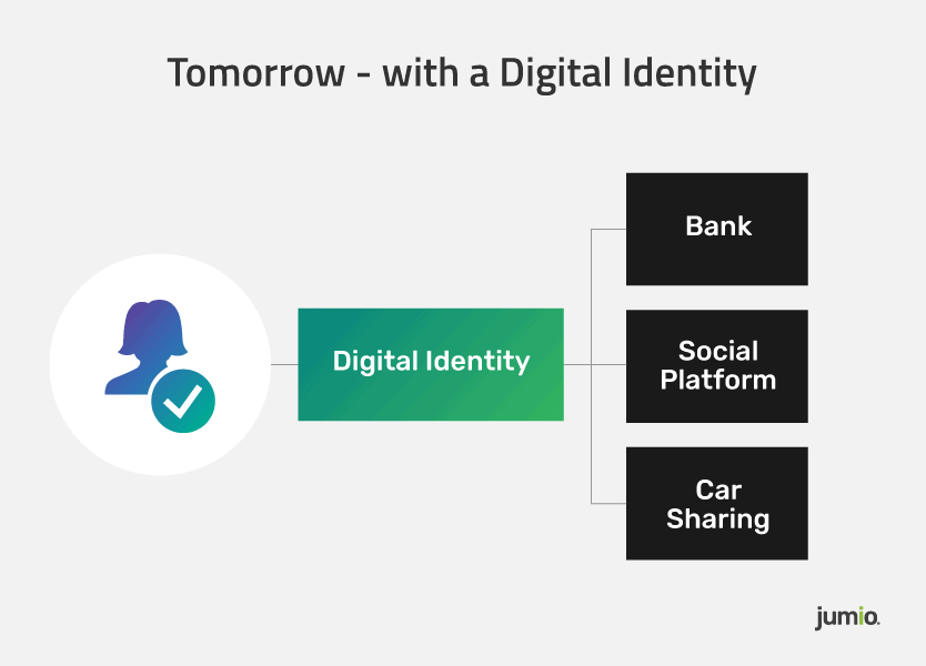 Smart, Reusable and Secure: The Future of Digital Identity | Jumio