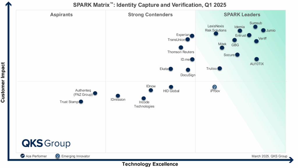 Jumio Positioned as the Leader in the 2025 Spark Matrix™ for Identity ...